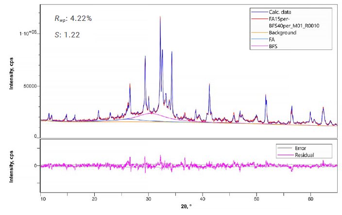 B-XRD1160 - Fast analysis of mineralogical phases in blended cements using Miniflex XpC